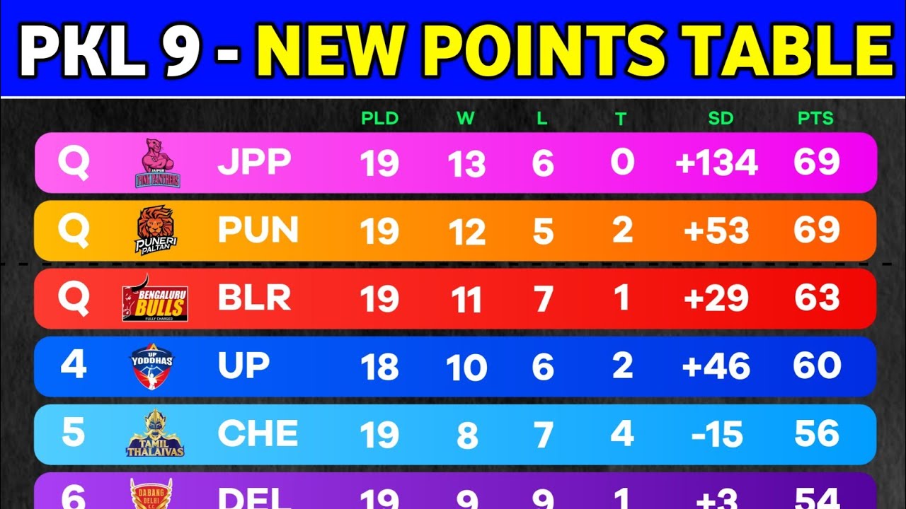 Pro Kabaddi Season 9 Points Table : Which 6 Teams Qualify For PKL ...