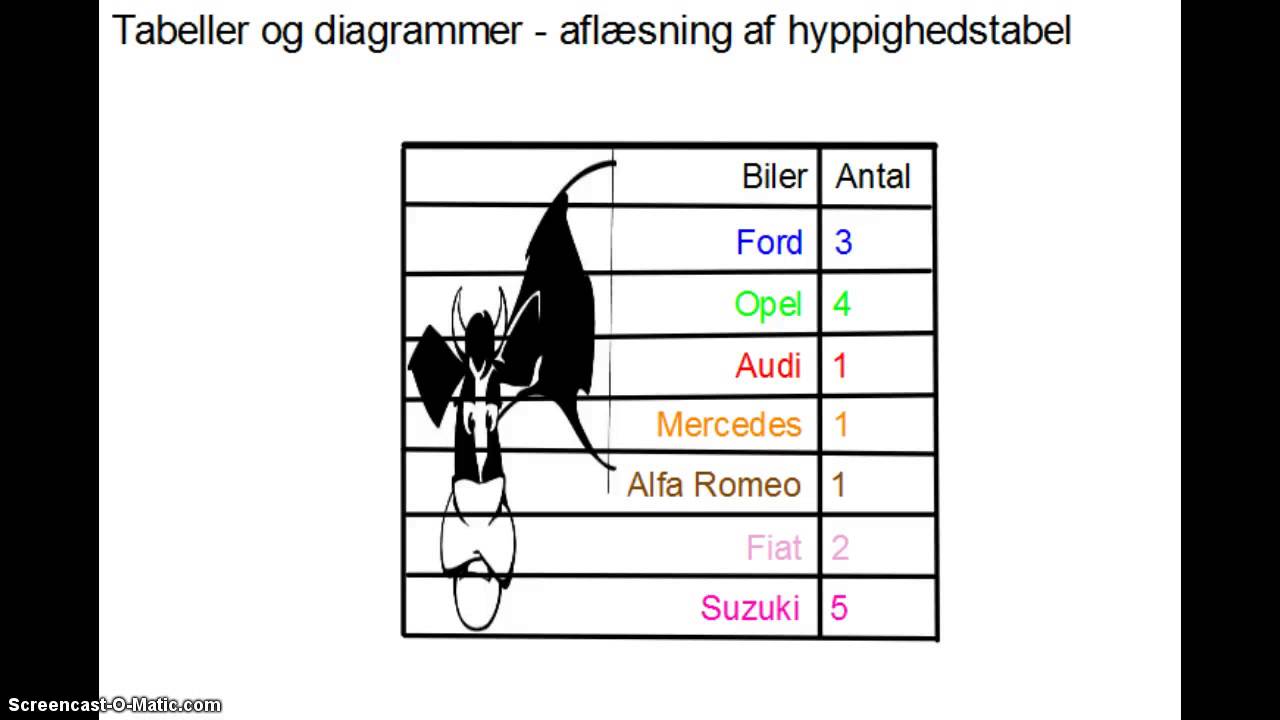 Tabeller og diagrammer - Aflæsning af hyppighedstabel - YouTube