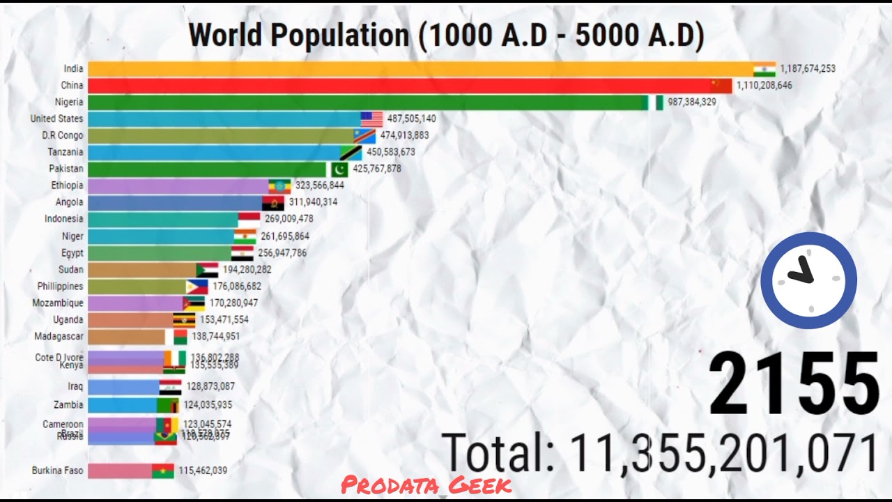 World Population (1000 A.D - 5000 A.D) | Top 25 countries by population ...