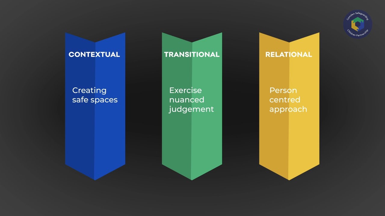 Transitional Safeguarding (Part 3) - Redesigning our safeguarding ...