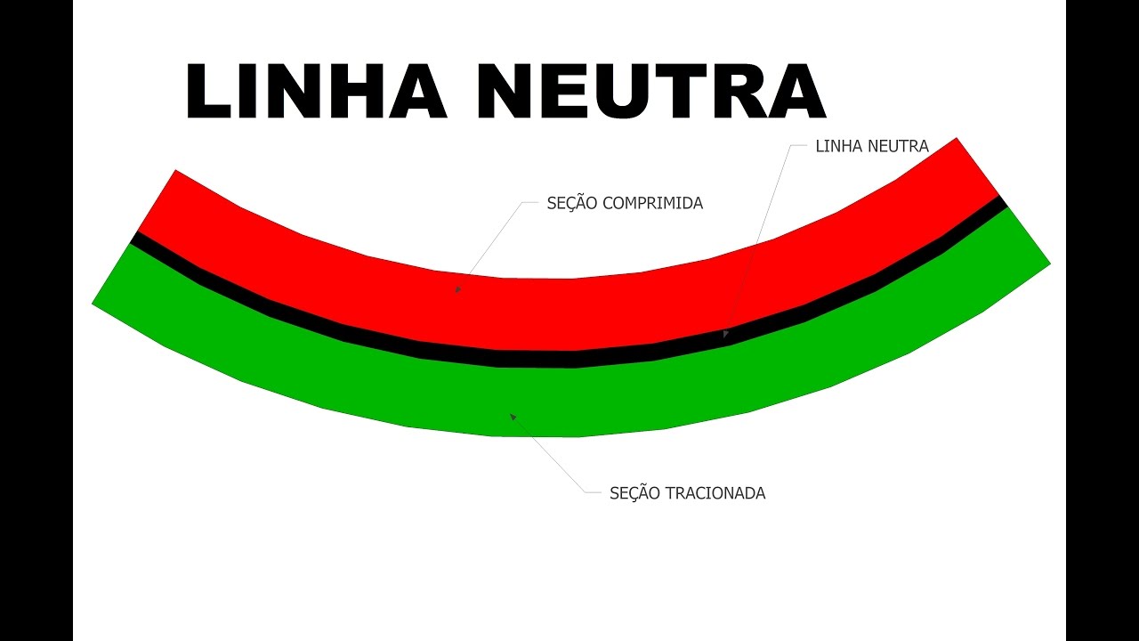 🏗COMO ENCONTRAR A LINHA NEUTRA NA SEÇÃO DE CONCRETO ARMADO - YouTube