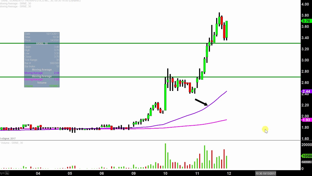 Sorrento Therapeutics, Inc - SRNE Stock Chart Technical Analysis for 10 ...