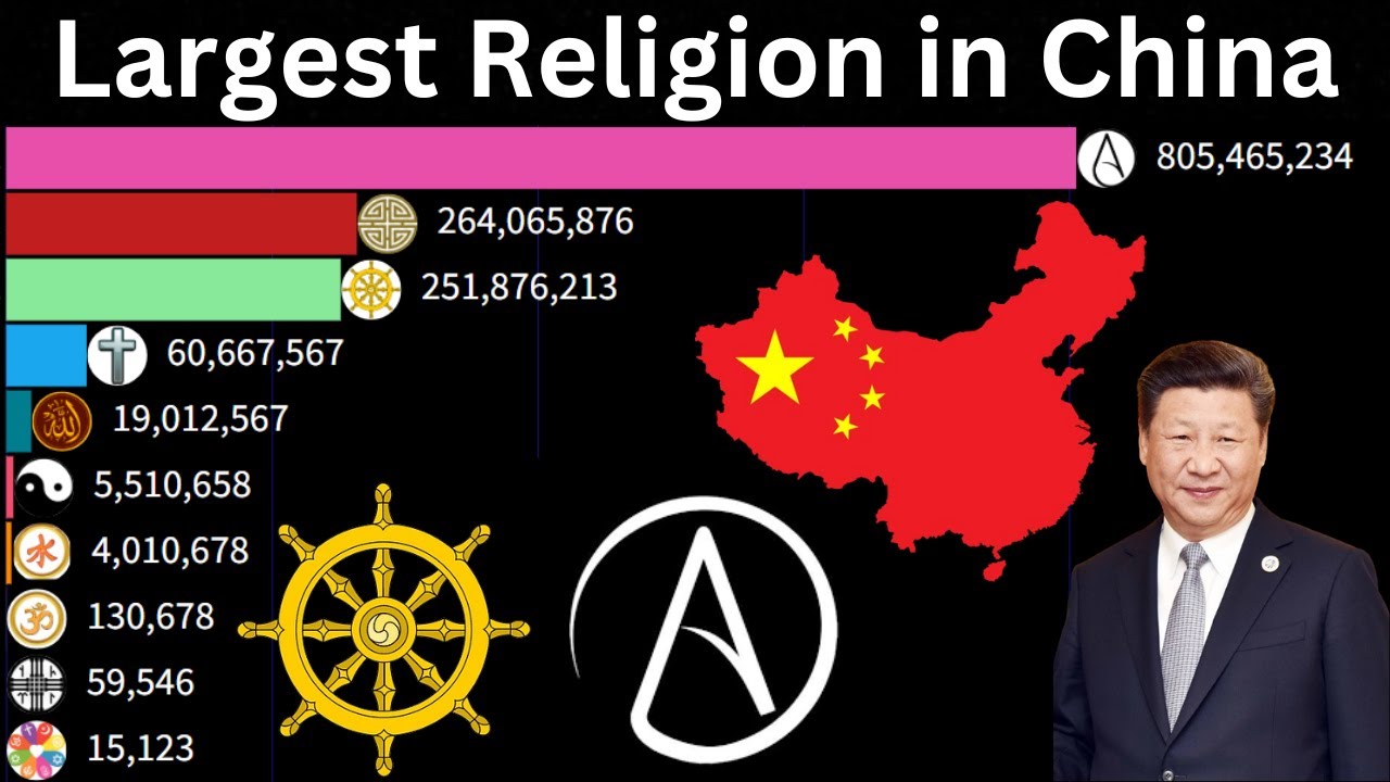religion population Ranking in China - YouTube