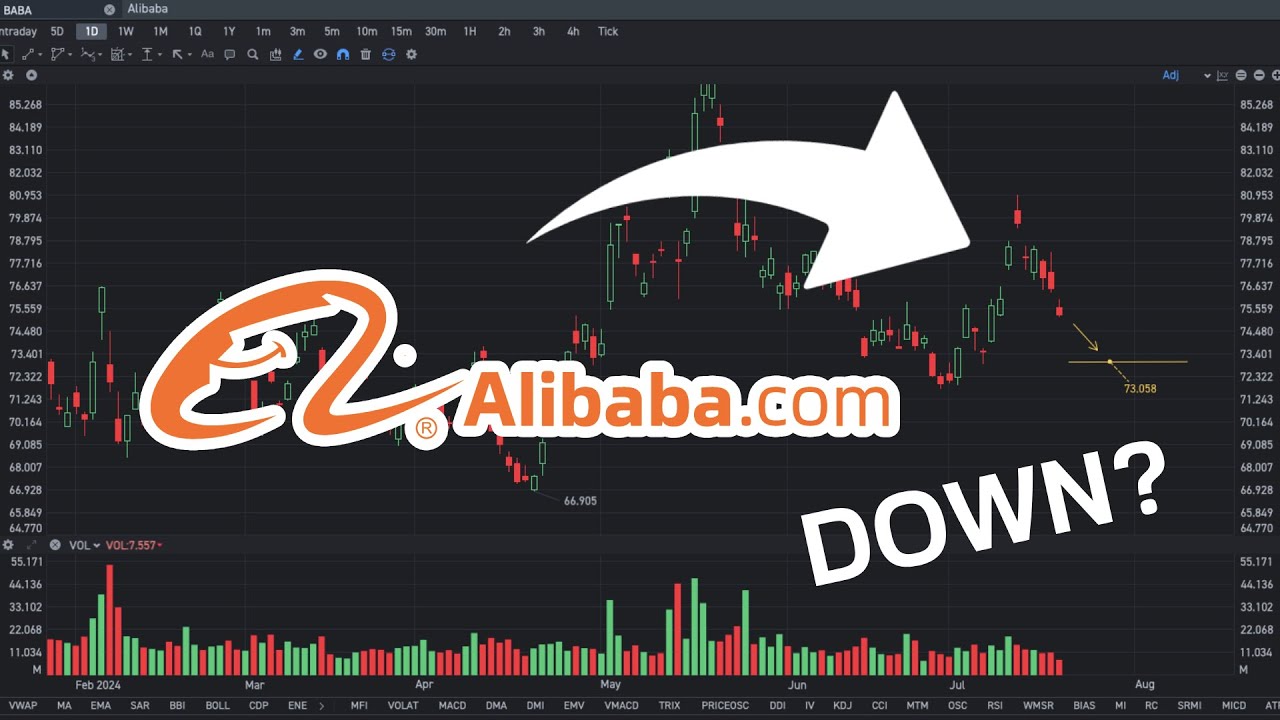 BABA Stock Price Prediction: DOWN? | BABA stock analysis - YouTube
