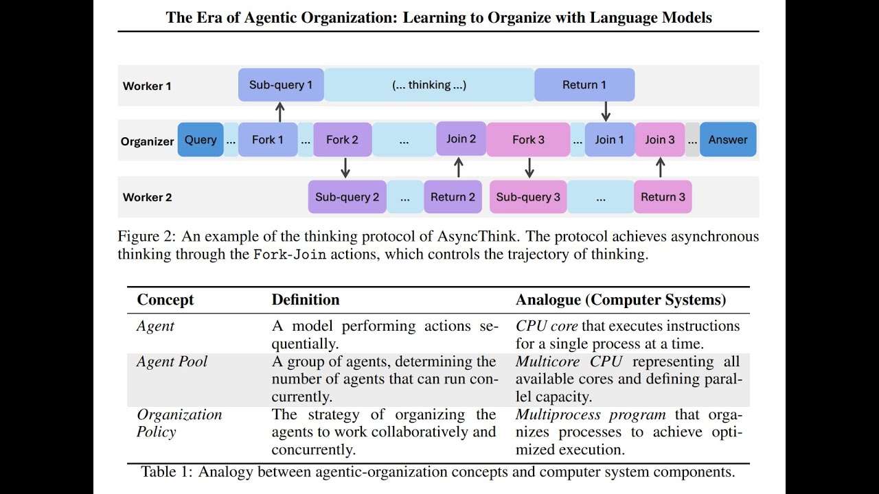 The Era of Agentic Organization: Learning to Organize with Language ...