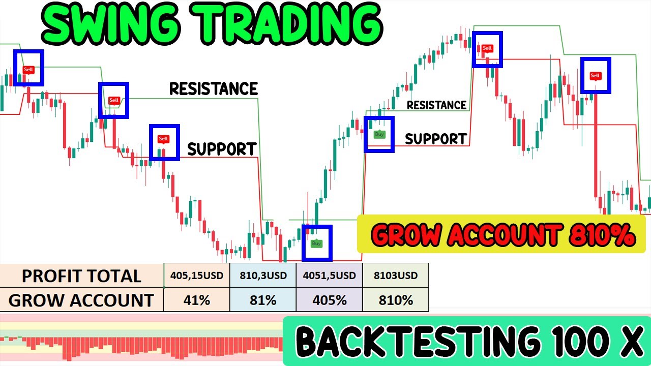 Strategi Swing Trading Forex Menggunakan Darvas Box | Trading Harian ...