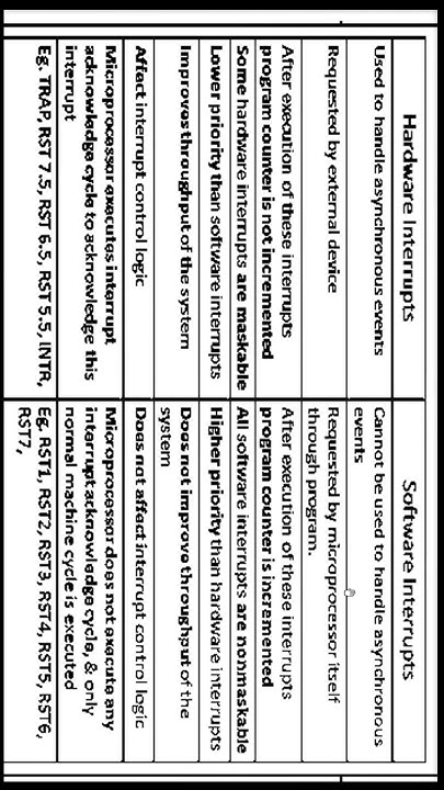 Software Interrupt VS Hardware Interrupt in HINDI - YouTube