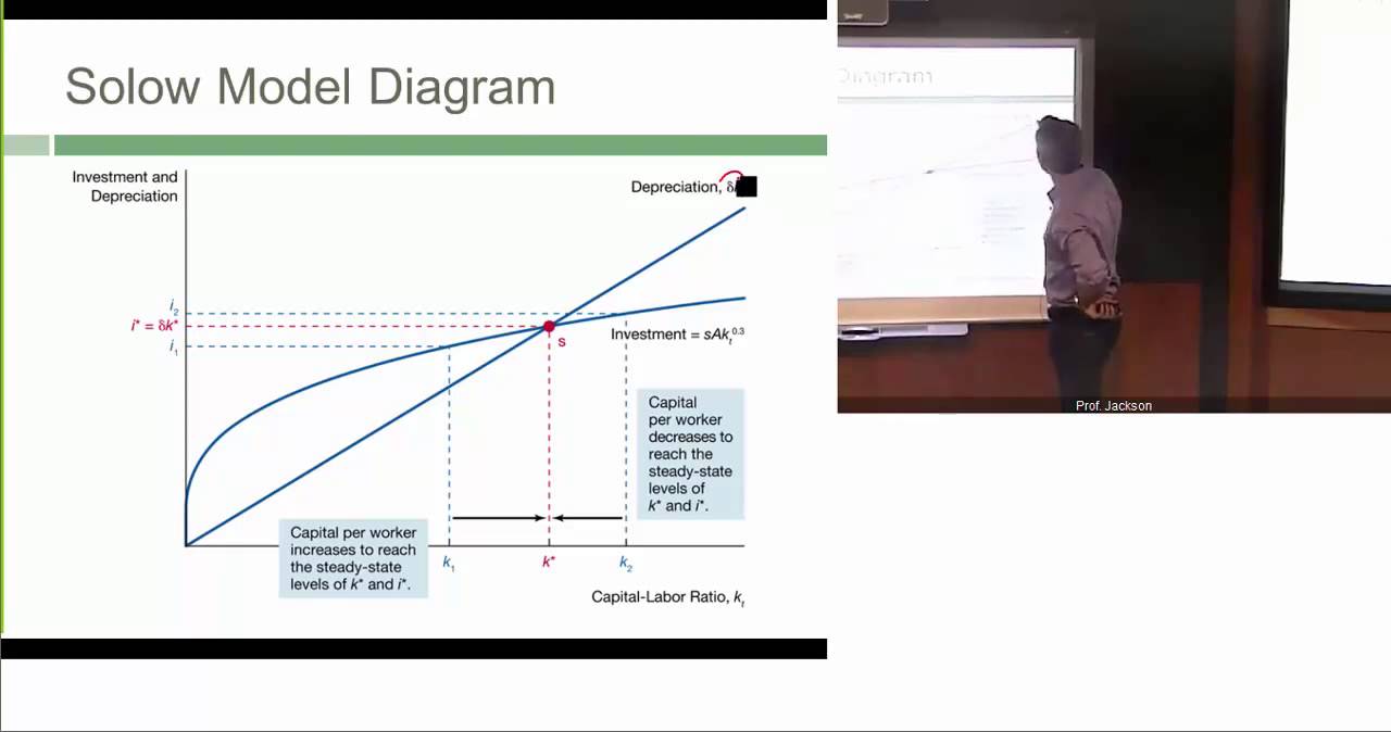 Chapter 6 Part 2: Solow Model Basics - YouTube