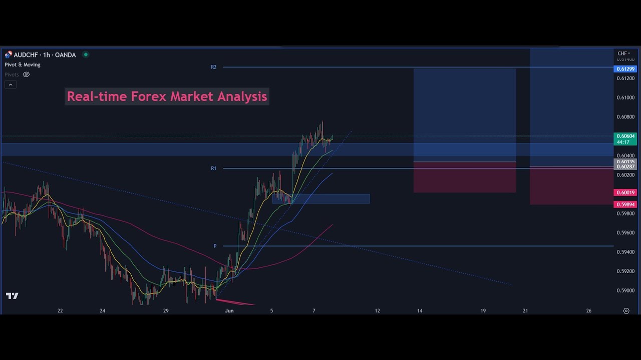 Real-time Forex market analysis. #AUDCHF - YouTube