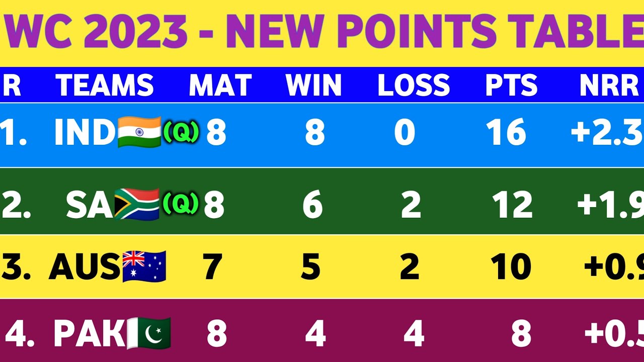 World Cup Points Table 2023 - After India Win Vs South Africa || Points ...