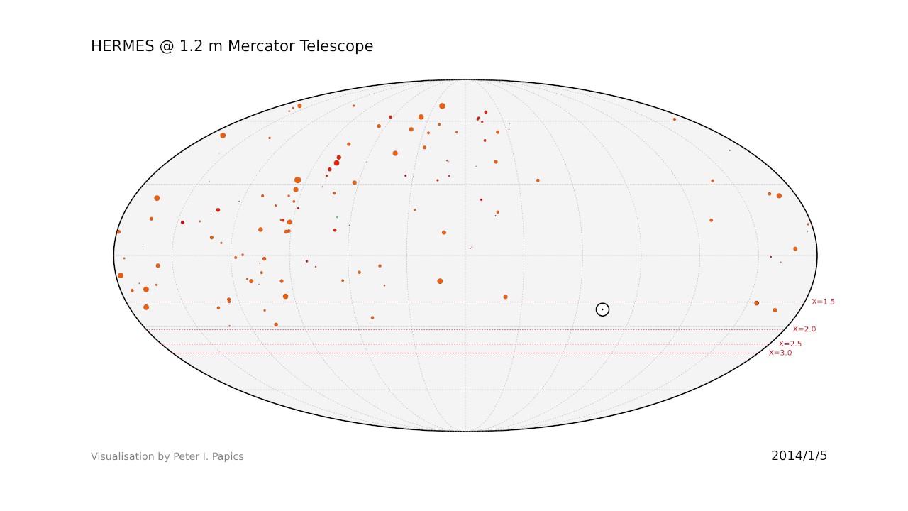 Time lapse of all HERMES observations at the 1.2 m Mercator Telescope ...