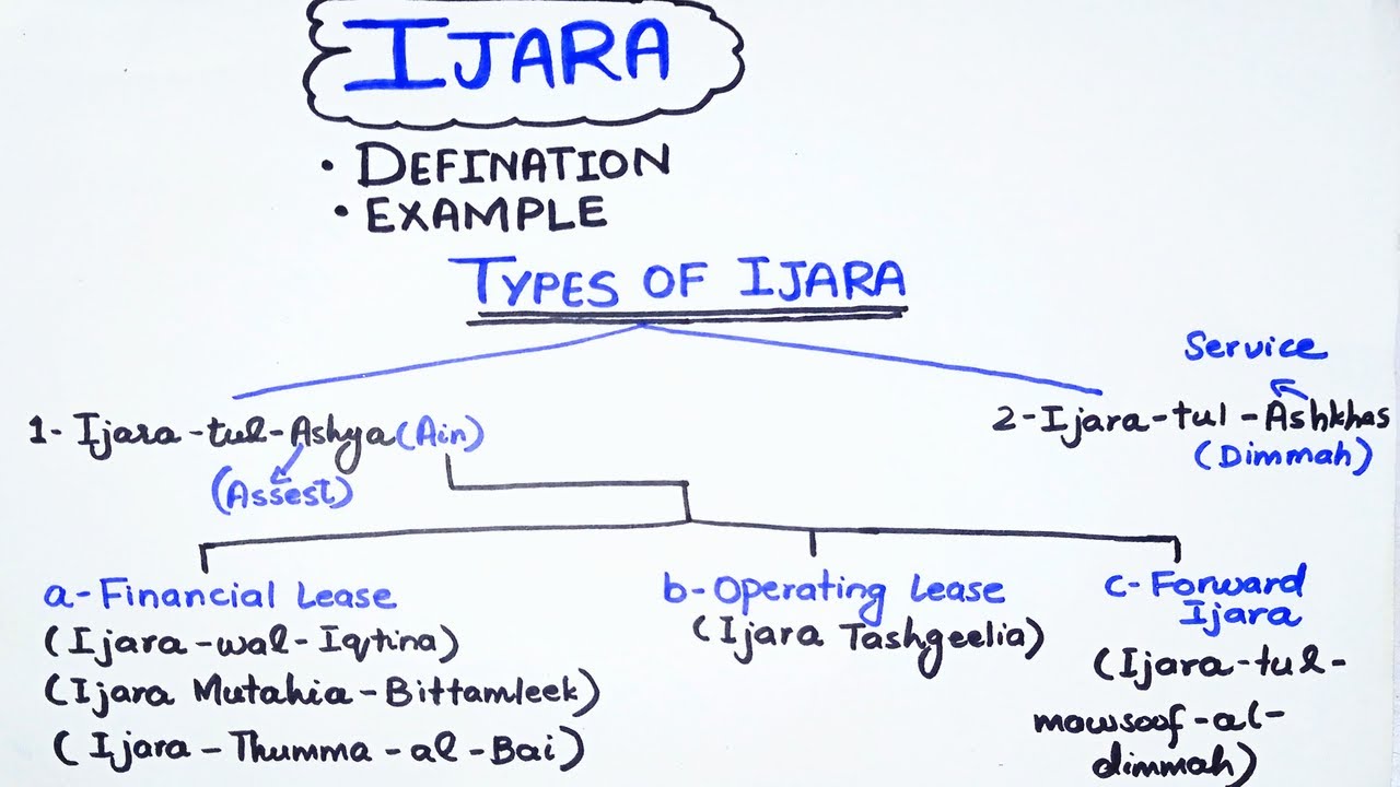 Ijara and Types of ijara | Islamic Banking | | Urdu/ Hindi | Teaching ...