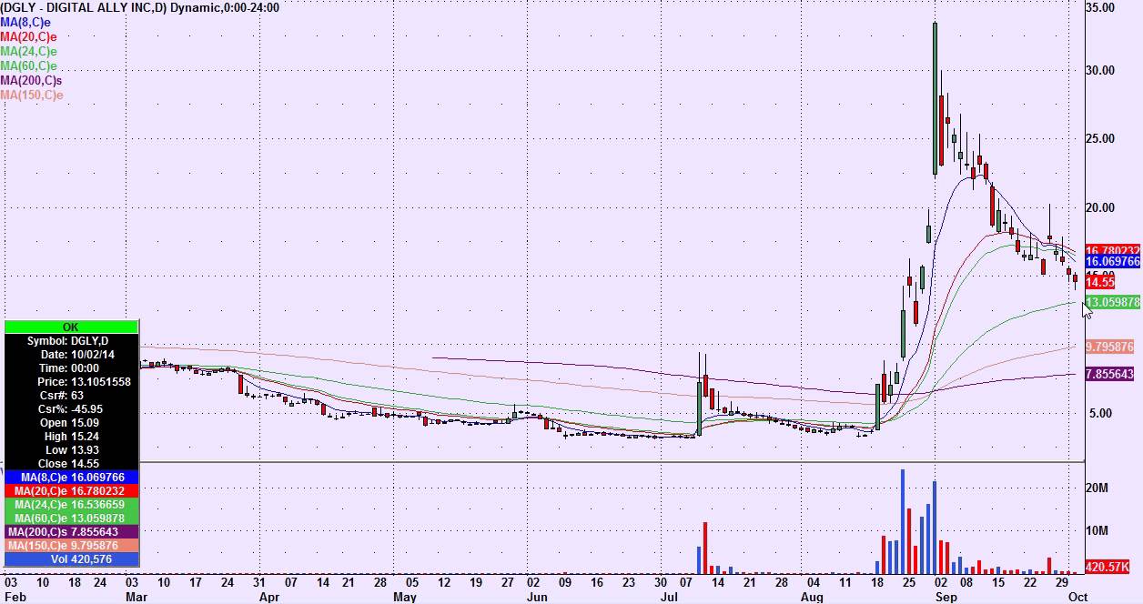 Day Trading Chart Setups for October 3rd - YouTube