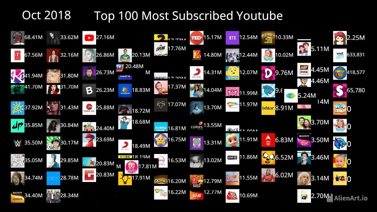 Top 100 Most Subscribed Youtube Channels 2014 TO 2023 - YouTube
