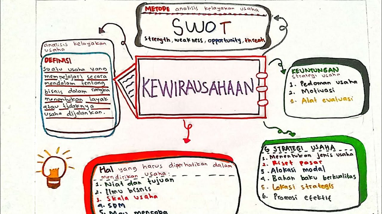 Mind Map Analisis Kelayakan Usaha dan Mendirikan Usaha Kimia - YouTube