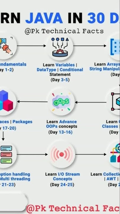 How To Become A Java Developer in 2025 | Java Developer Roadmap 2025 | #coding #java #shorts #ai ...