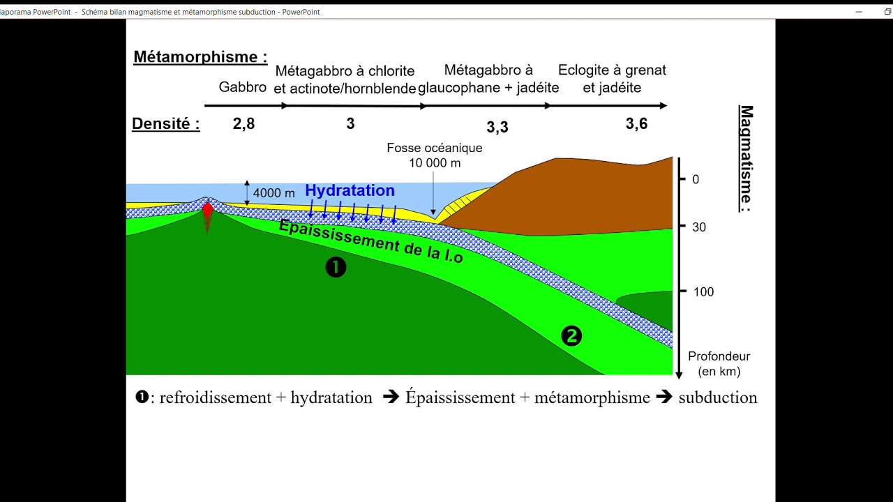 Diaporama - Schéma bilan magmatisme et métamorphisme subduction - YouTube