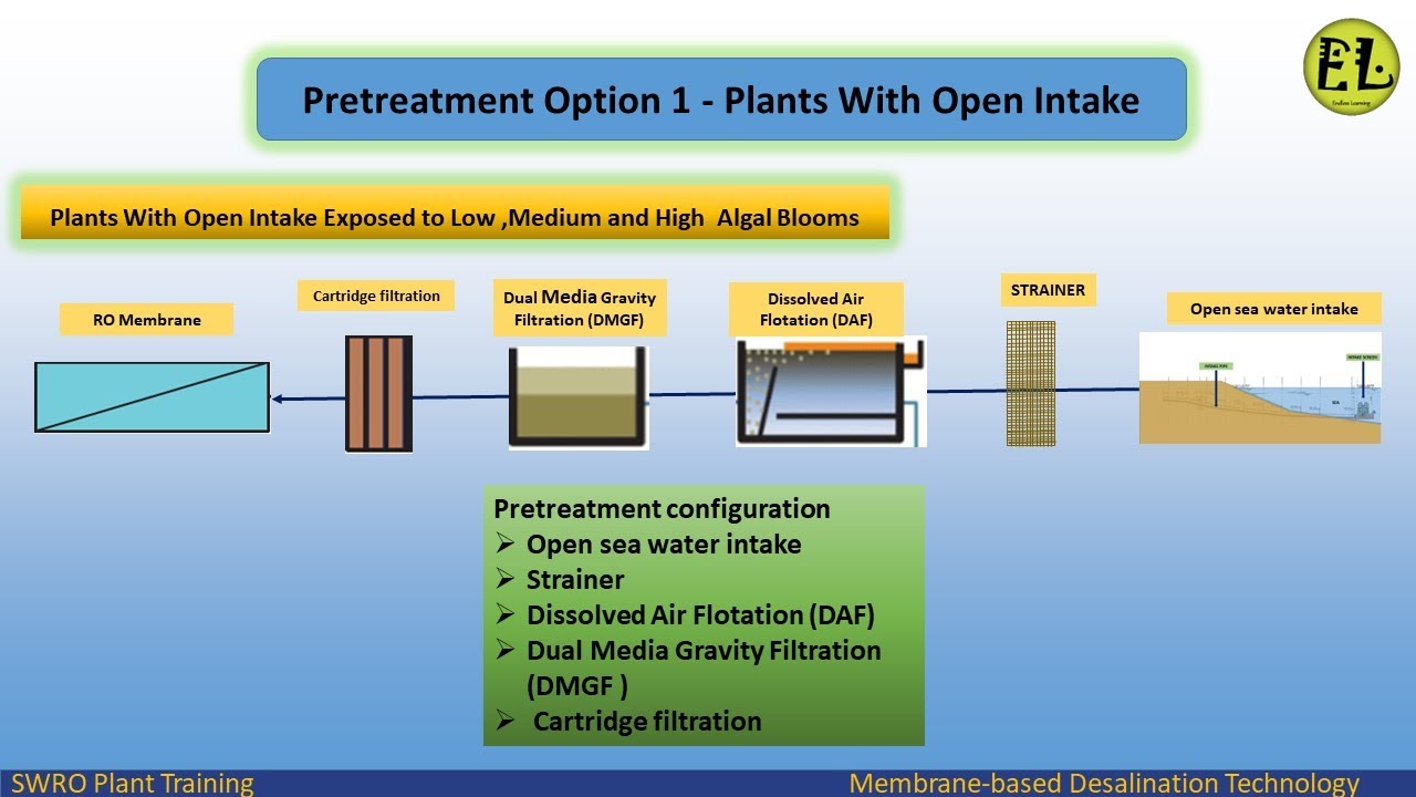 PRETREATMENT REQUIREMENT | FOR DIFFERENT TYPES OF INTAKE SYSTEM | RO ...