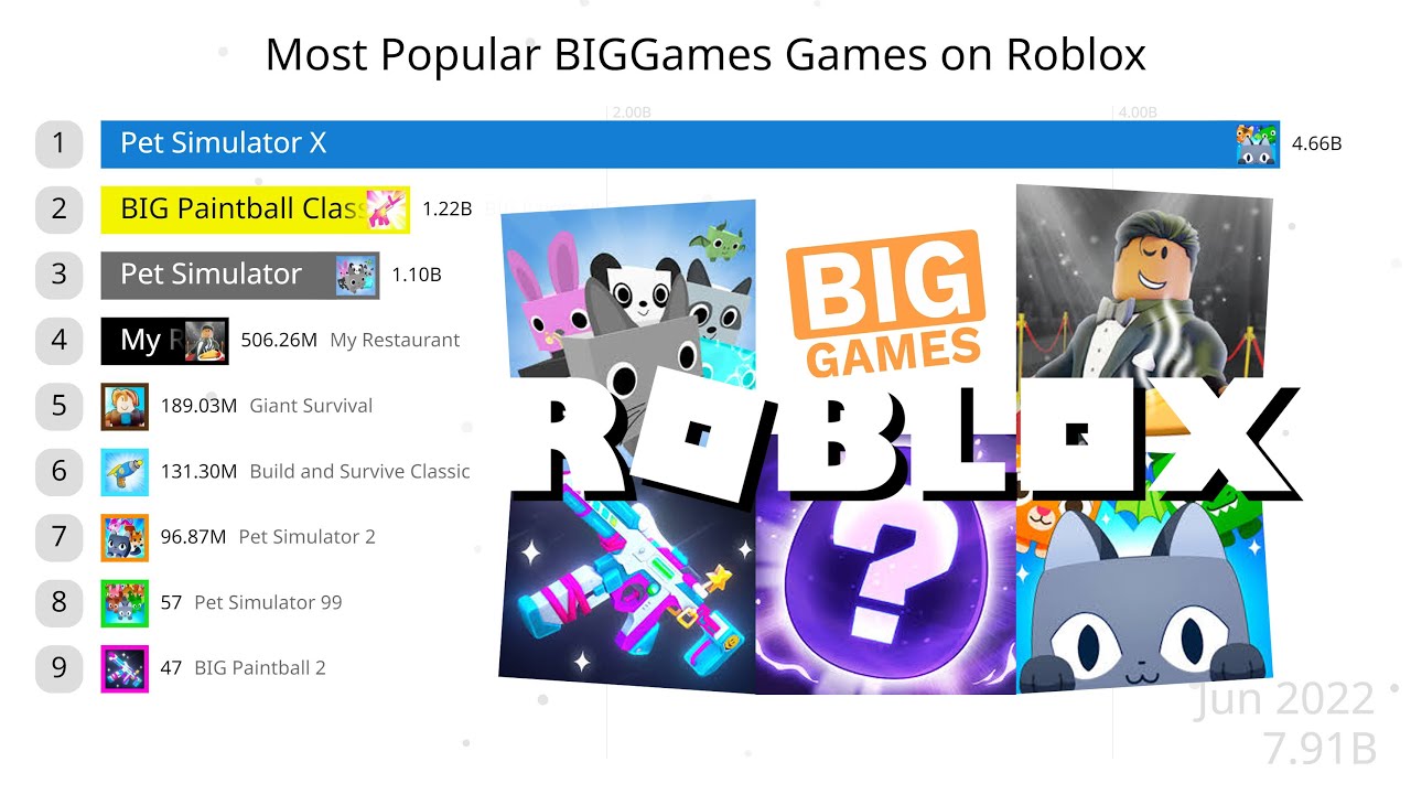 Most Visited Roblox Games Made By BIGGames - YouTube