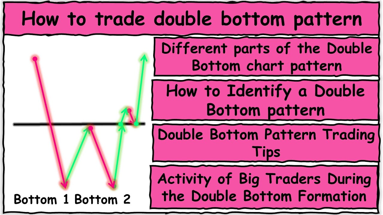A Step-by-Step Guide to Profiting from DOUBLE BOTTOM PATTERN Trading ...