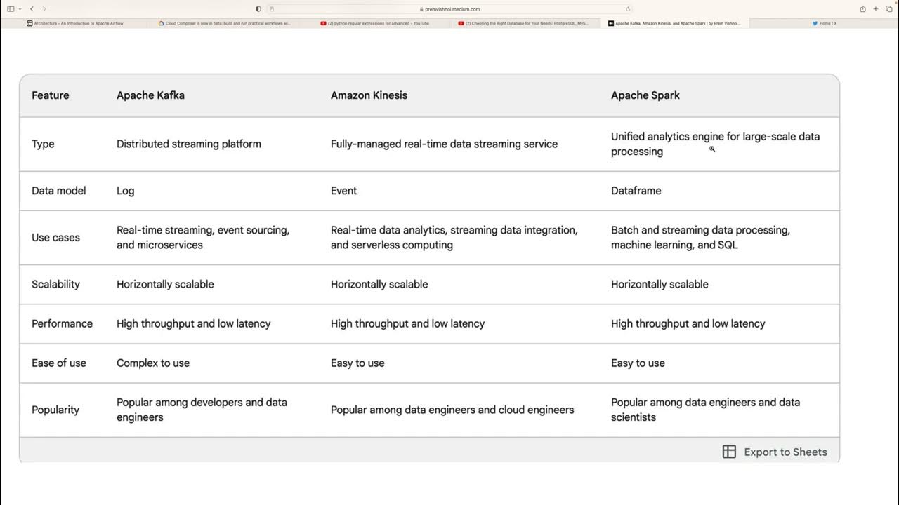 Apache Kafka vs Amazon Kinesis vs Apache Spark: Which is Right for You? - YouTube