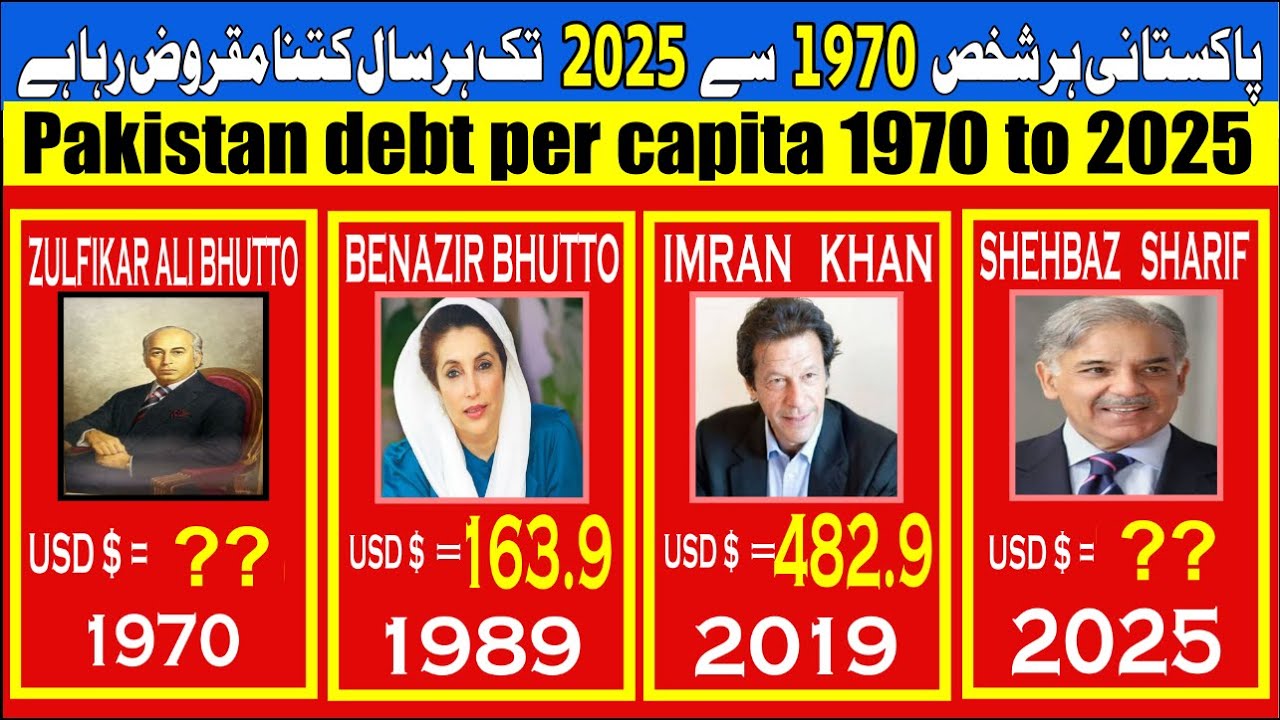 Pakistan debt per capita 1970 to 2025 | total external debt of Pakistan ...