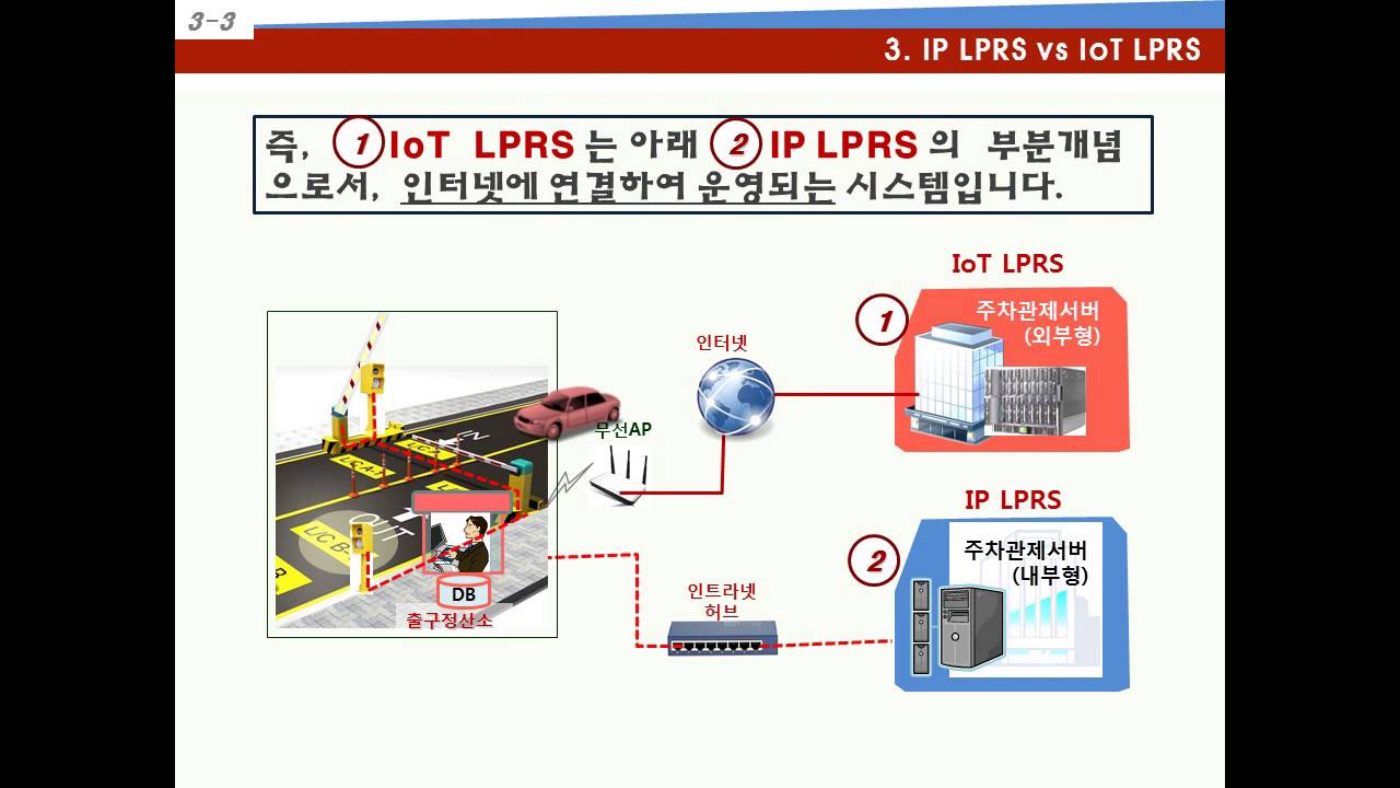 신기술 차량번호인식시스템 IP LPRS, IoT LPRS 개념소개 - YouTube