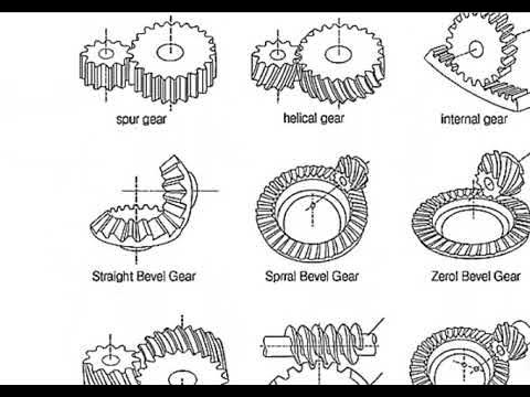 Gear types and definitions - YouTube