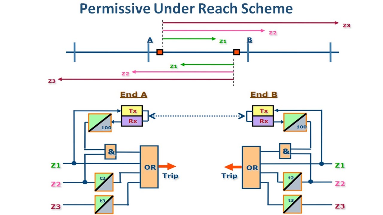 Distance Protection Schemes- Basic Scheme, Direct Transfer Trip(DTT ...