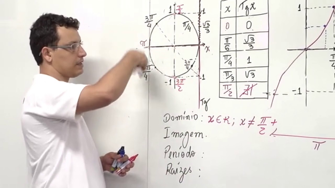 Funções Trigonométricas tgx e cotgx - YouTube
