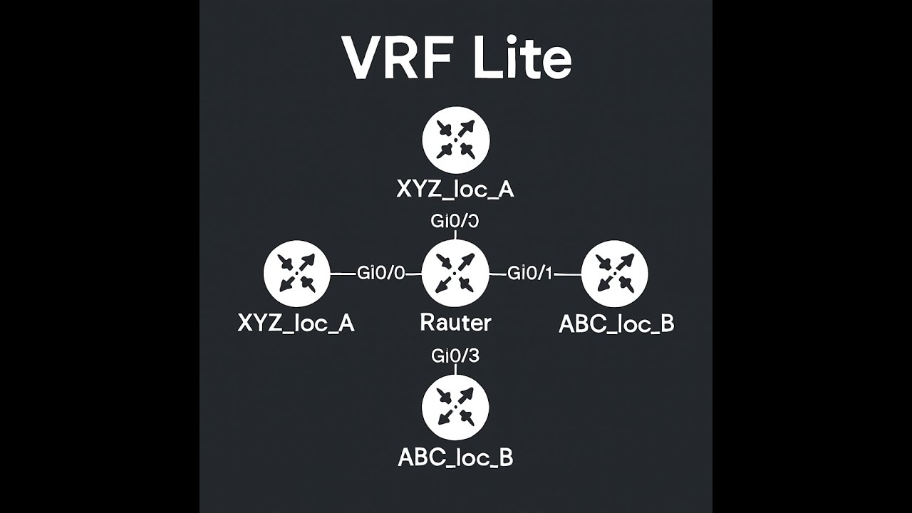 VRF Lite Networking: Simple Topology Explained! Day 05 - YouTube