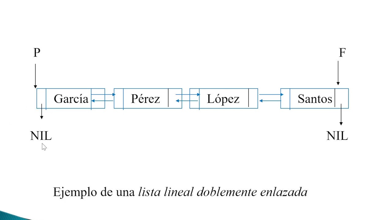 Listas Doble Enlace - YouTube
