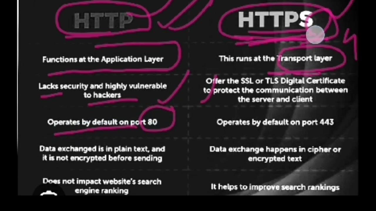 Difference between HTTP and HTTPS - YouTube