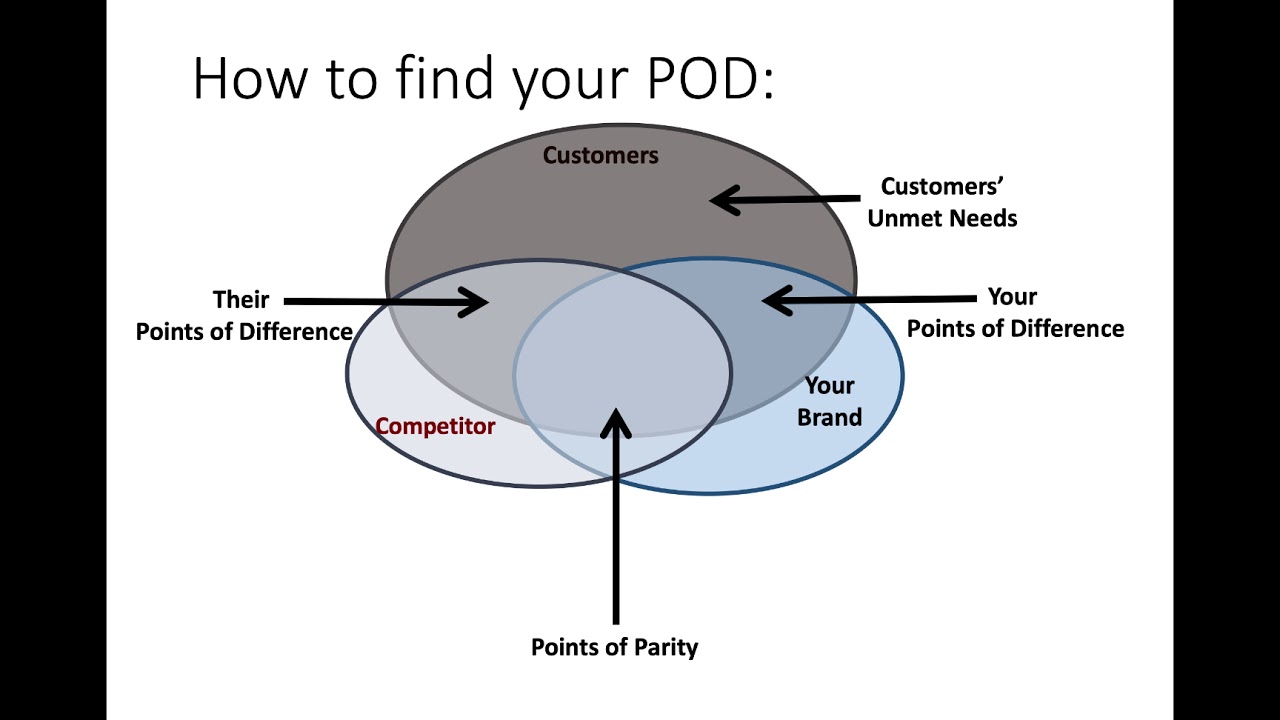 POD Video for Blog - YouTube