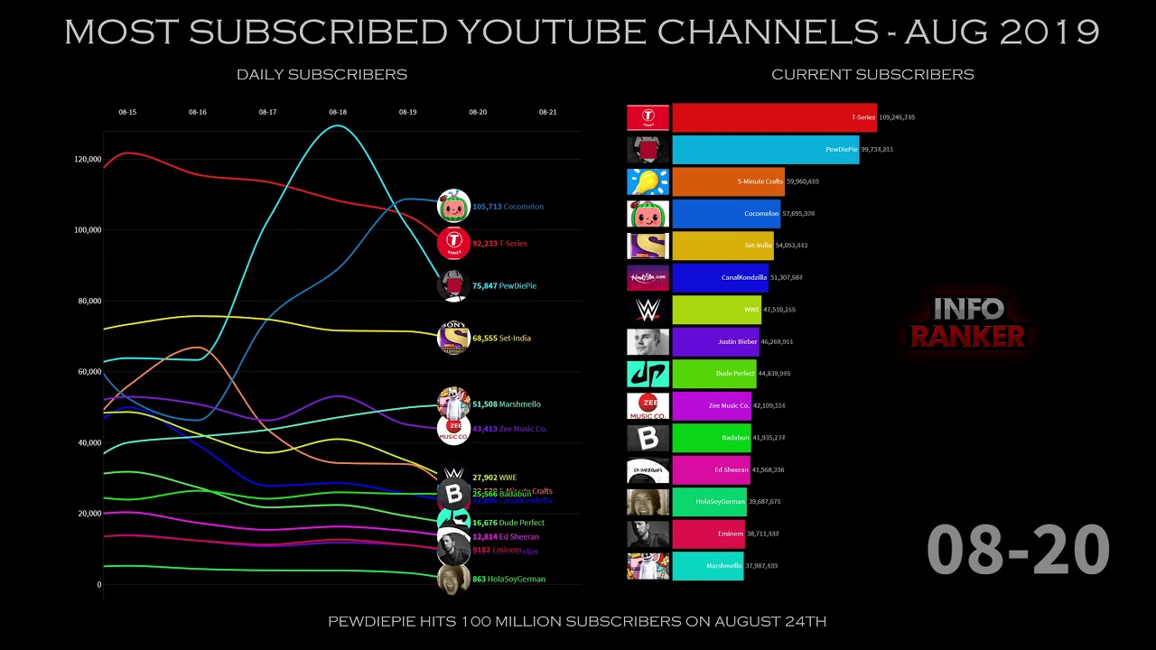 Most Subscribed Youtube Channels August 2019 - Pewdiepie Hits 100 ...