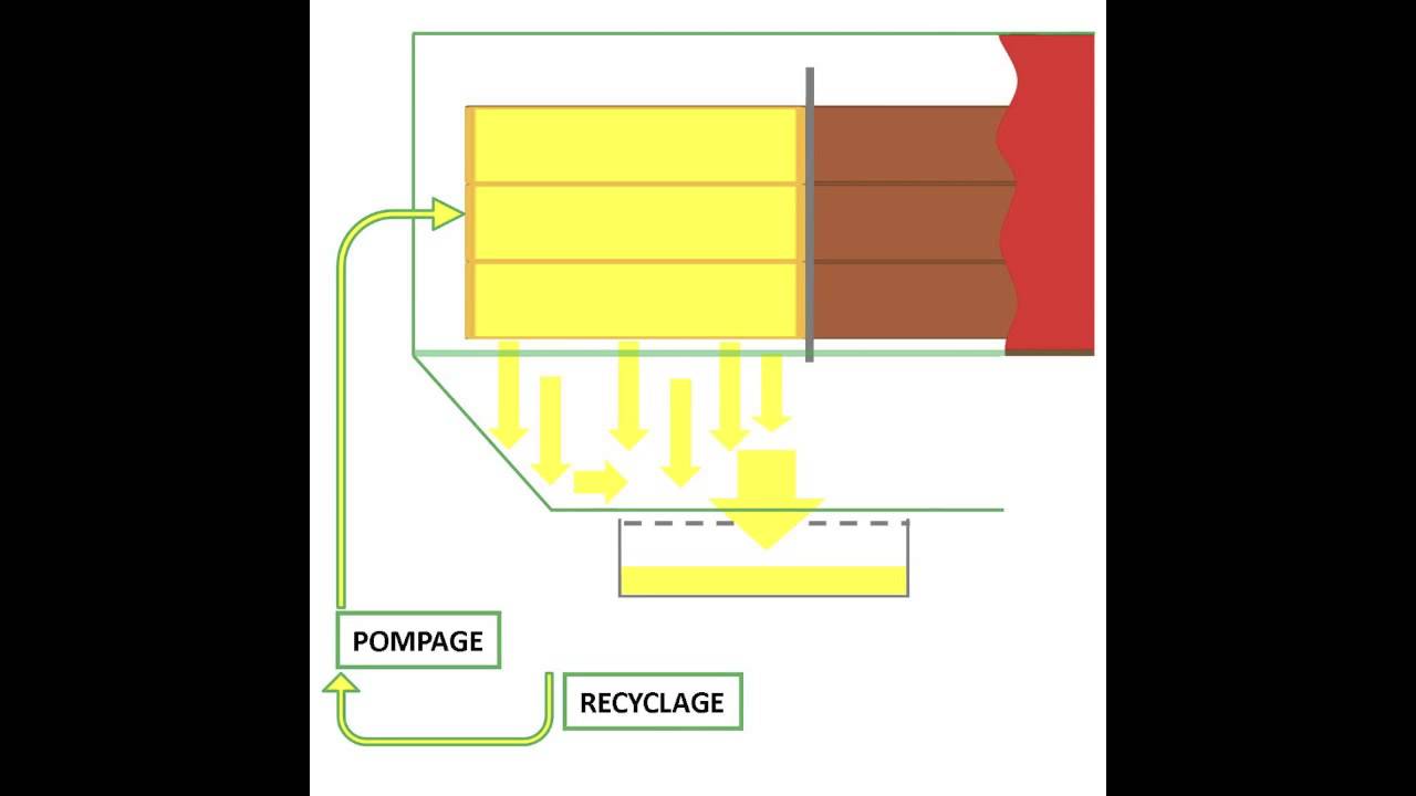 Le principe du traitement par aspersion - YouTube