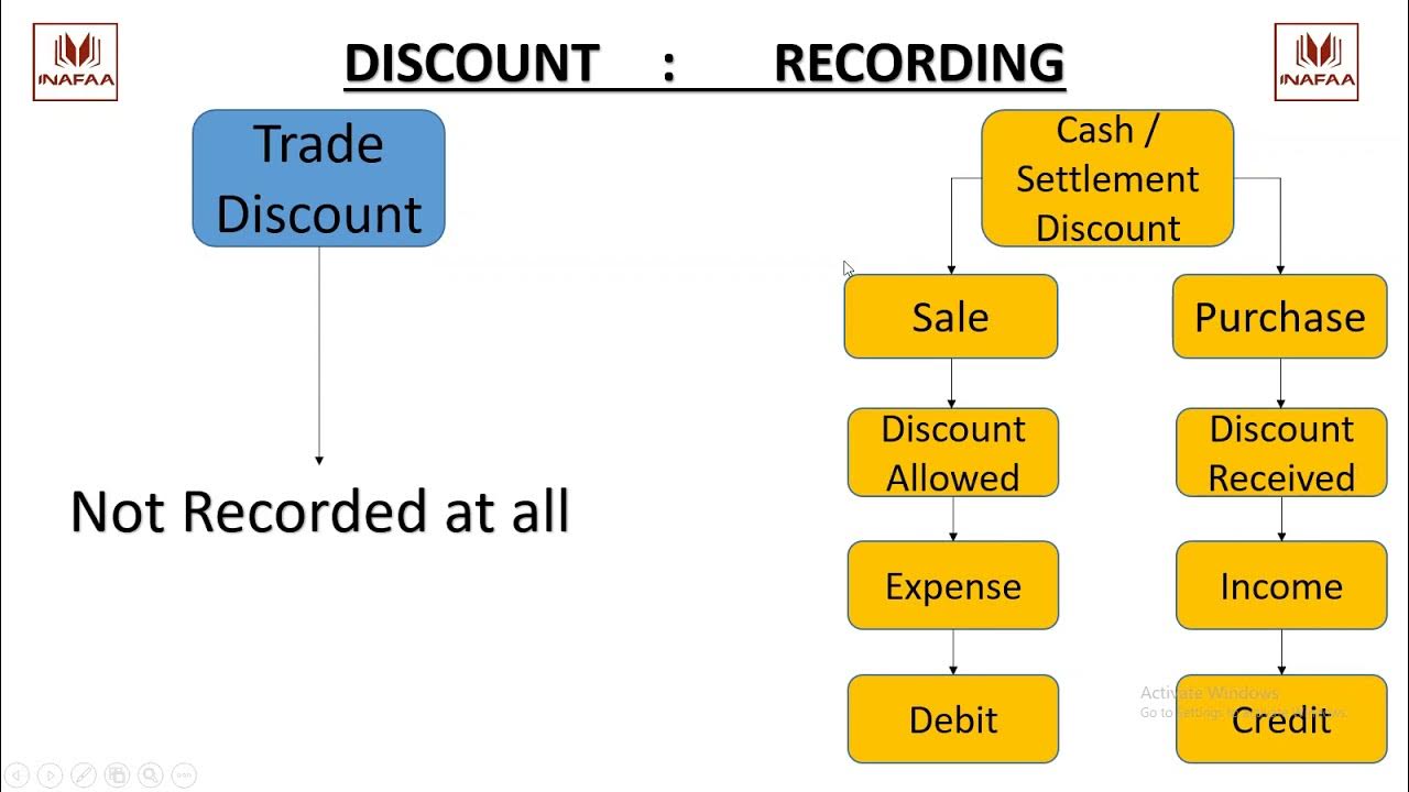 Discount & Sales Tax Mechanism, Calculation & Recording - YouTube