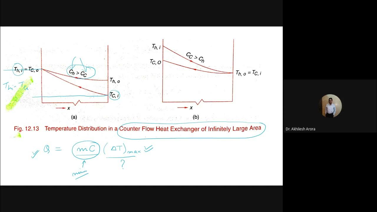 L21 HMT Effectiveness NTU method for heat exchanger analysis - YouTube