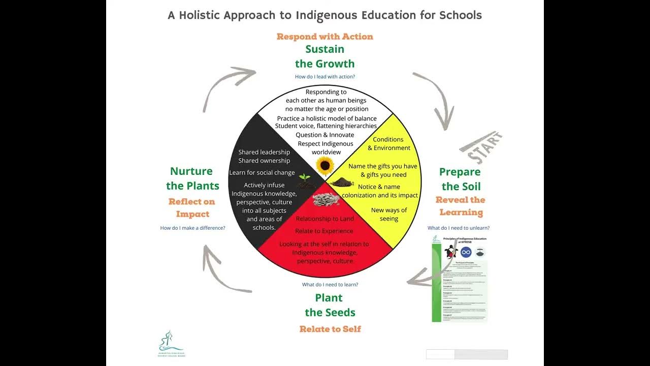A Holistic Approach to Indigenous Education for Schools - YouTube