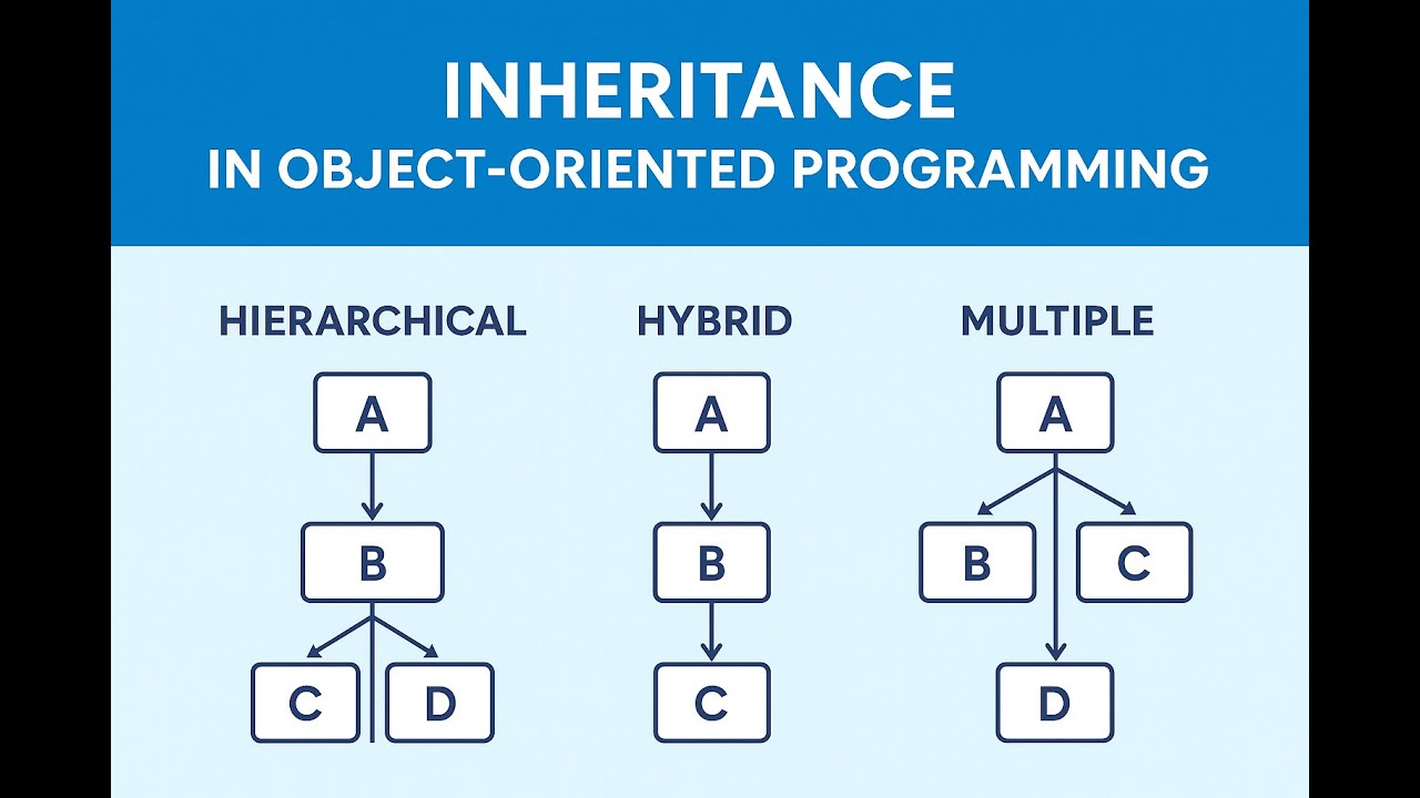 Mastering Java Inheritance: Hierarchical, Hybrid & Why Multiple Inheritance Fails - YouTube