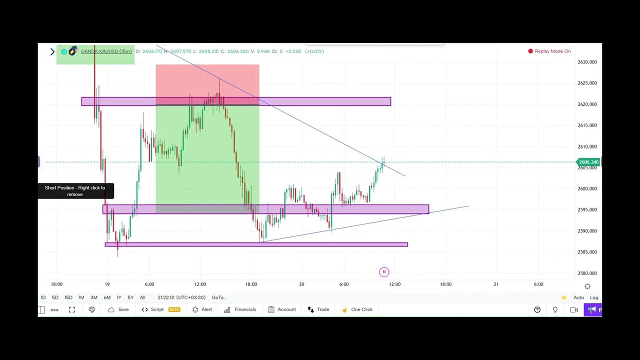 price action entry low risk and high reward / xauusd live chart - YouTube