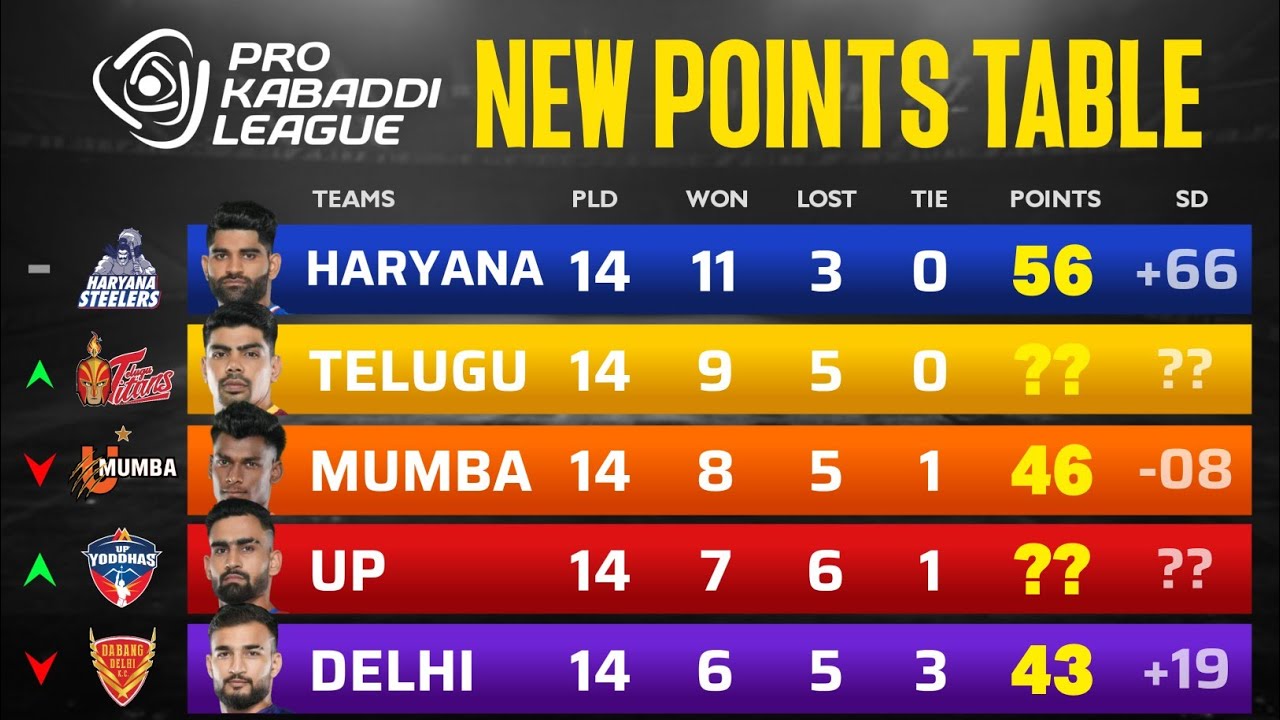 PKL Points Table 2024 After MUM vs TT | Pro Kabaddi Season 11 Points ...