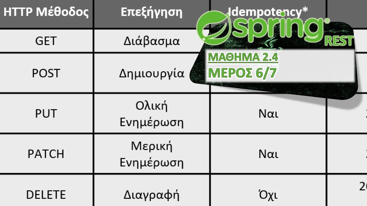 SPRING REST - ΜΑΘΗΜΑ 2.4 - ΒΕΛΤΙΣΤΕΣ ΠΡΑΚΤΙΚΕΣ - ΜΕΡΟΣ 6 ΑΠΟ 7 - Σύνοψη ...