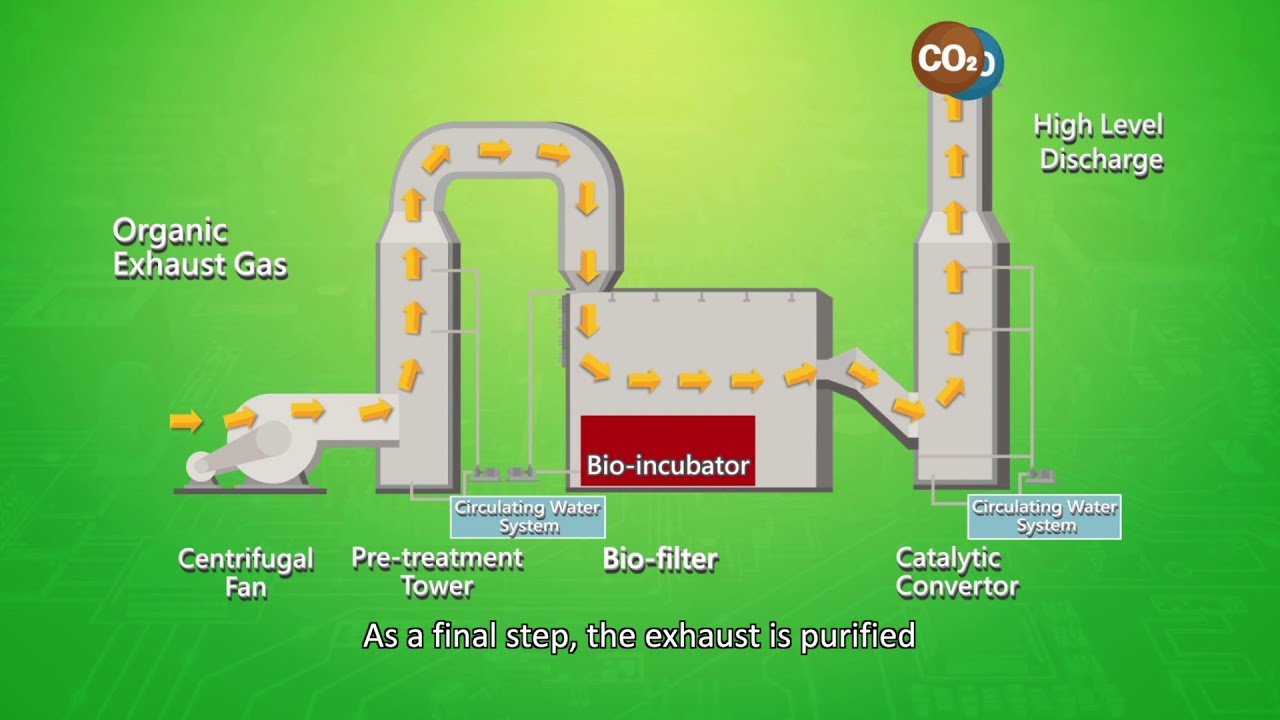 Composite VOC Treatment System with Wet Scrubbing and Biofiltration ...