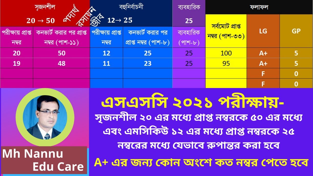 How To Convert Marks For SSC Exam 2021 Convert Marks Of Science how-to-convert-marks-for-ssc-exam-2021-convert-marks-of-science