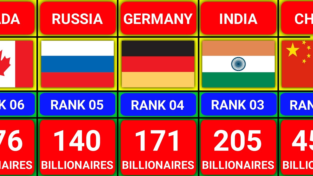 Countries with Most Billionaires 2025 | Number of Billionaires from ...