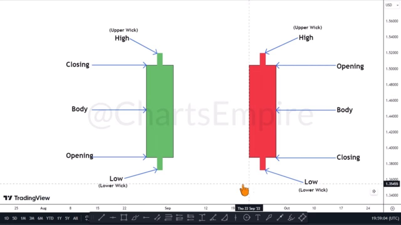 Introduction To Candlestick Pattern Trading Strategy - YouTube
