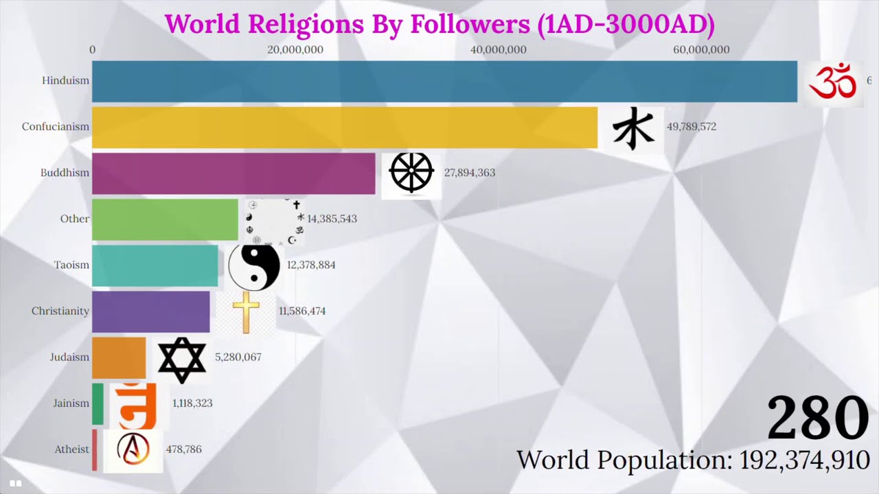 World Religions 3000AD (Top World Religions by followers 1AD-3000AD ...