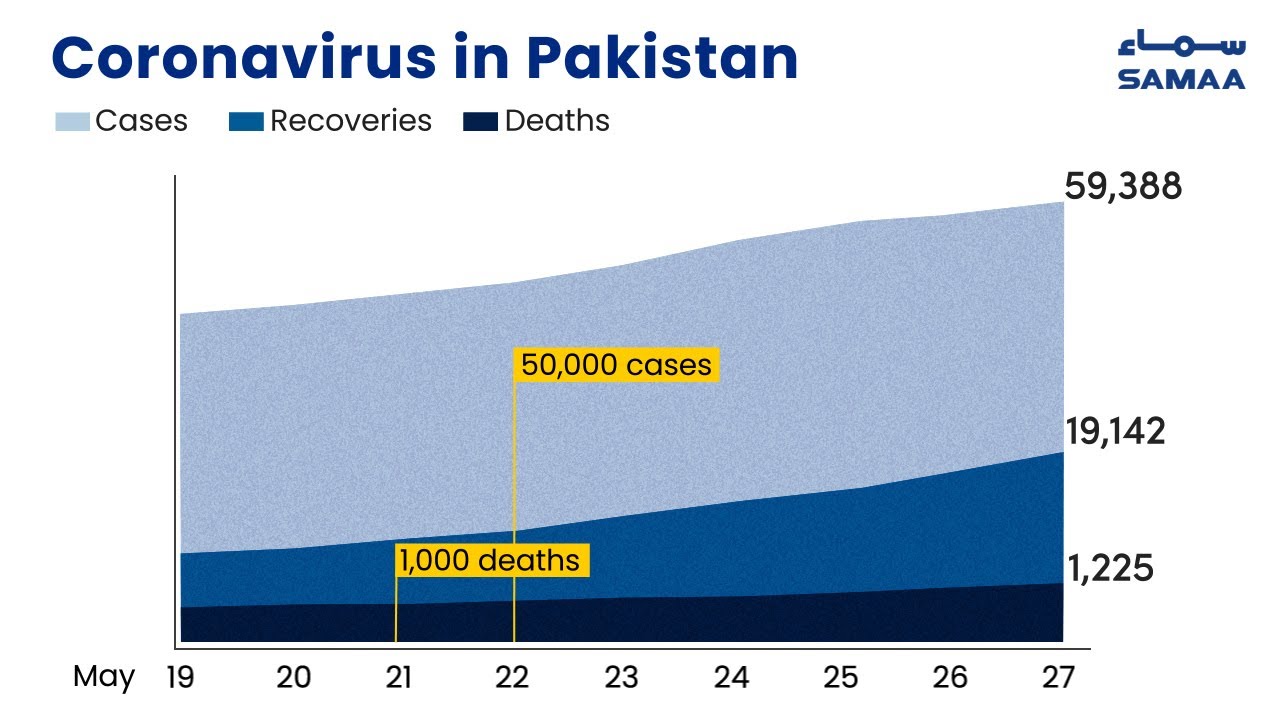 Graph: Tracking coronavirus in Pakistan | May 27, 2020 | SAMAA TV - YouTube