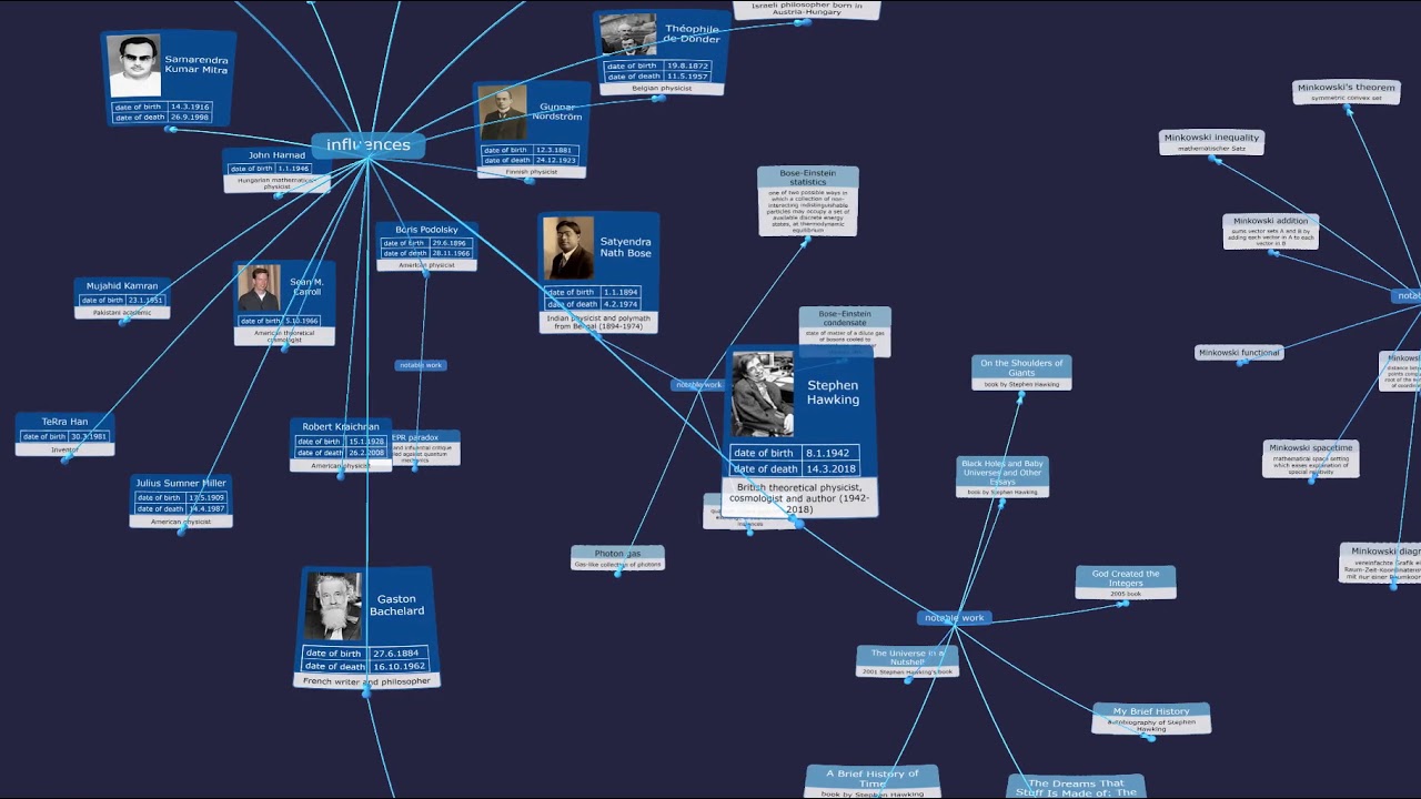 3D 360 degree Mind Map of Albert Einstein and peoples he influenced ...
